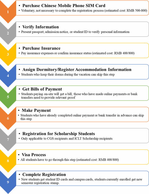Registration Guide for International Students in the Spring Semester of ...